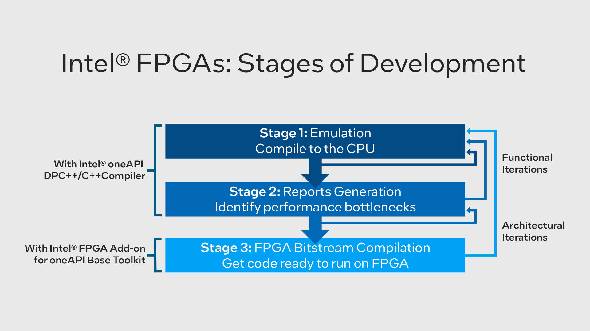 Compile Cross Architecture Intel Oneapi Dpc C Compiler