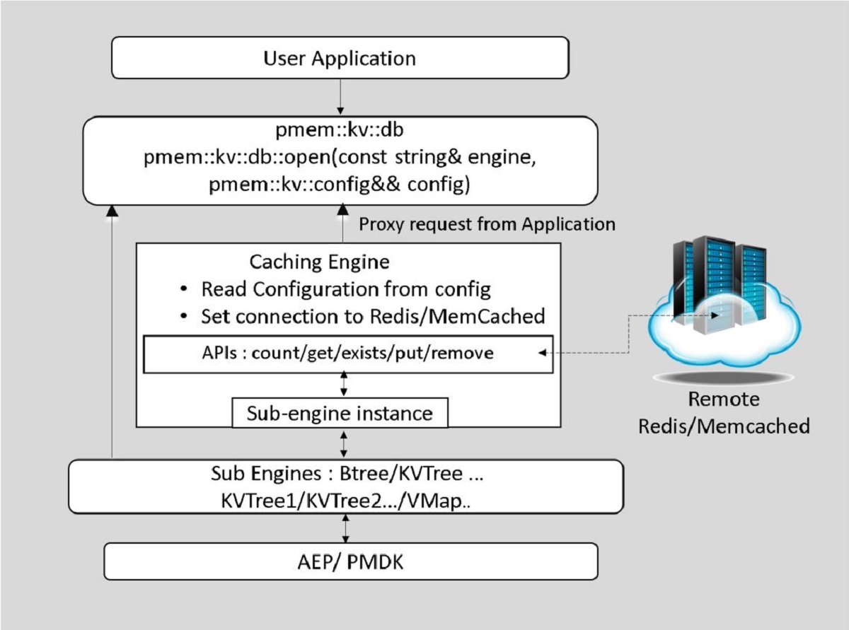 Code Sample Creating A Persistent Memory Aware Caching Engine For