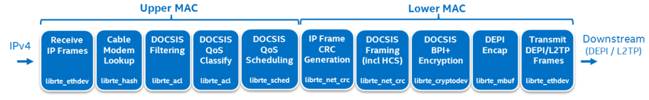 Optimize Memory Usage in Multithreaded Data Plane Development Kit...