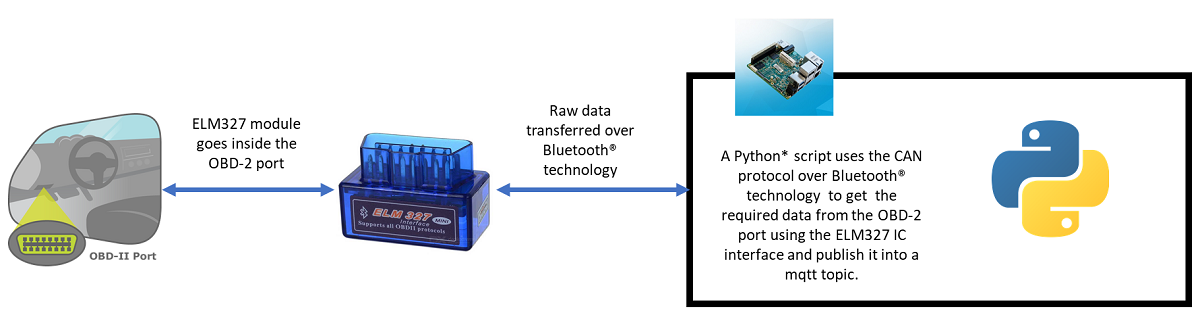 Vehicle Advanced Monitoring System (VAMS)
