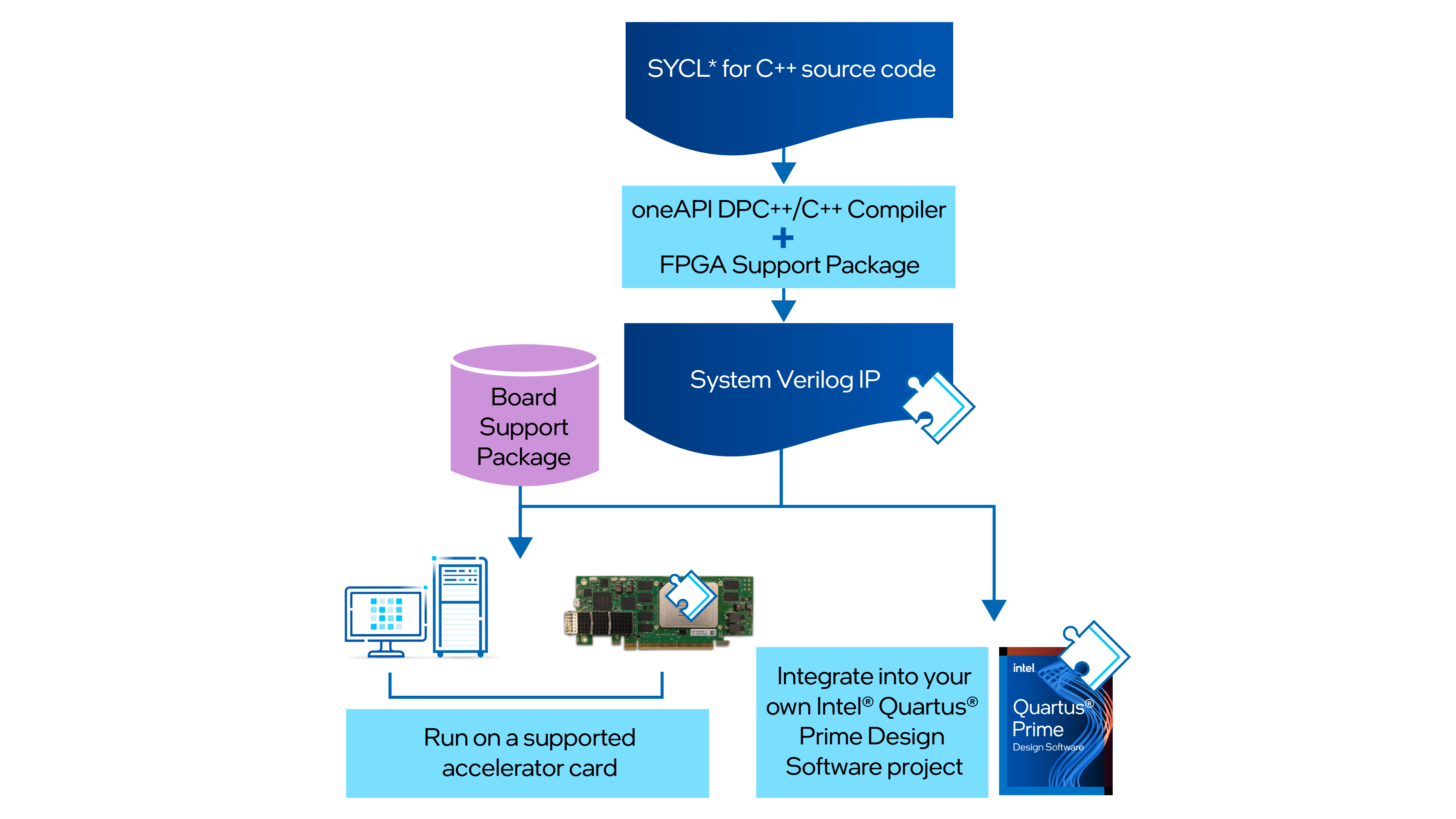 Fpga Support Package For Intel® Oneapi Dpcc Compiler