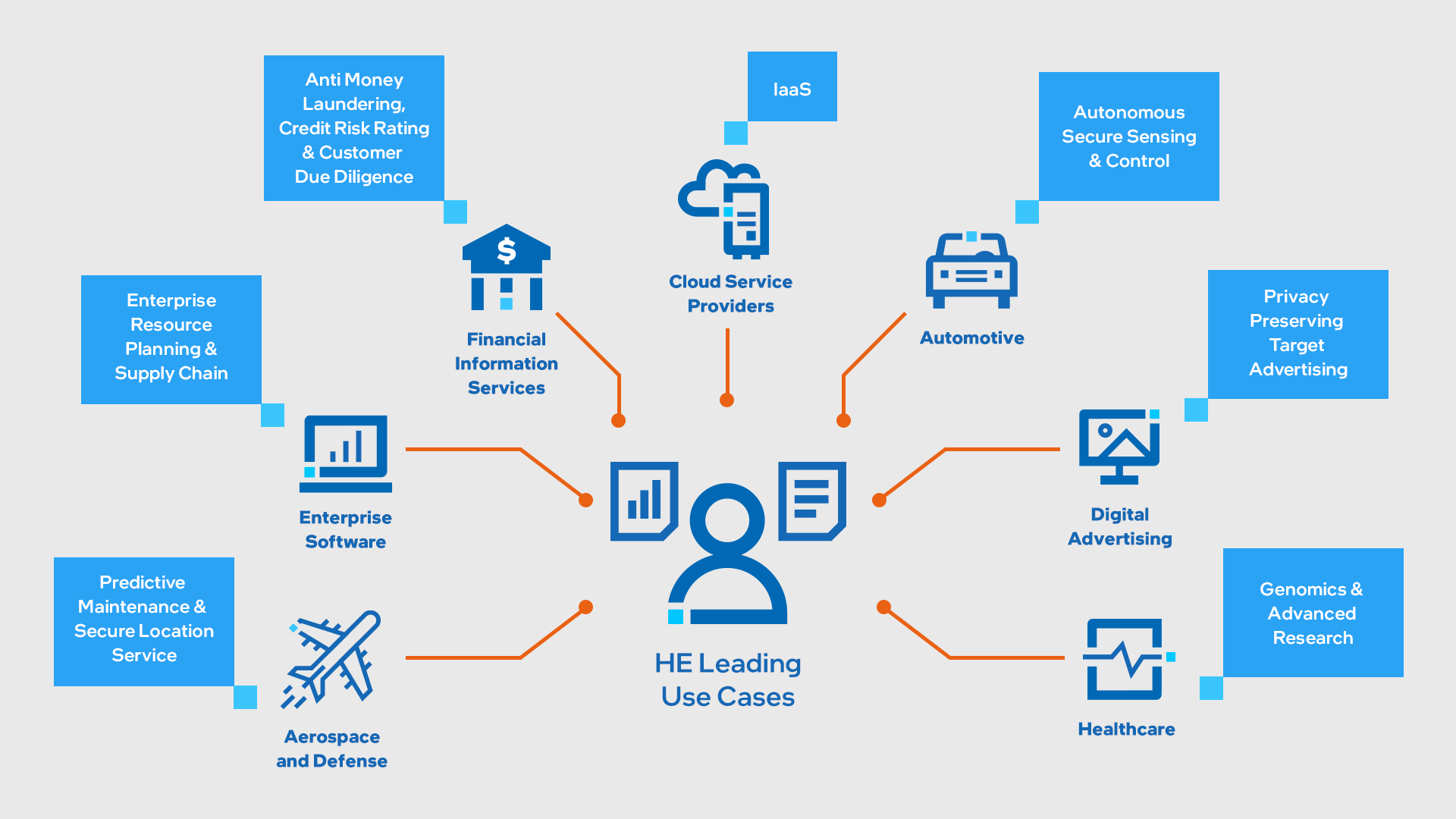 Intel® Homomorphic Encryption Tookit (Intel® HE Toolkit)