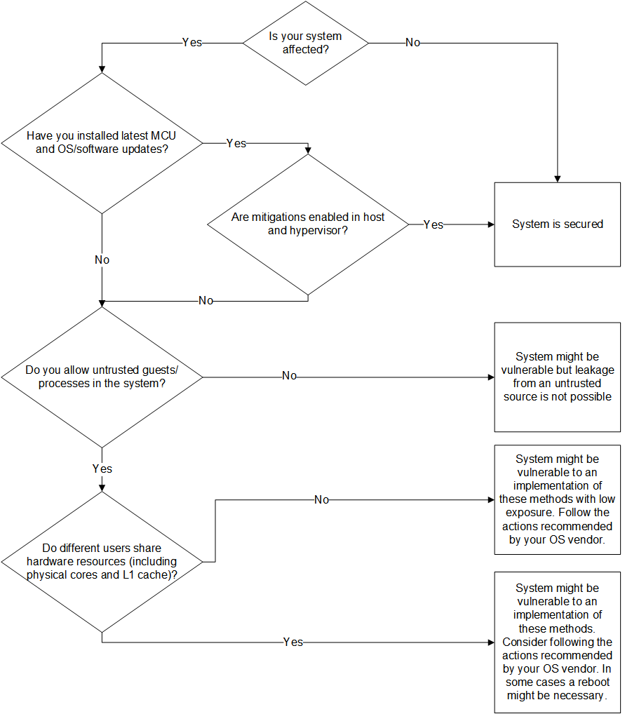 Guidance for System Administrators to Mitigate Transient Execution...