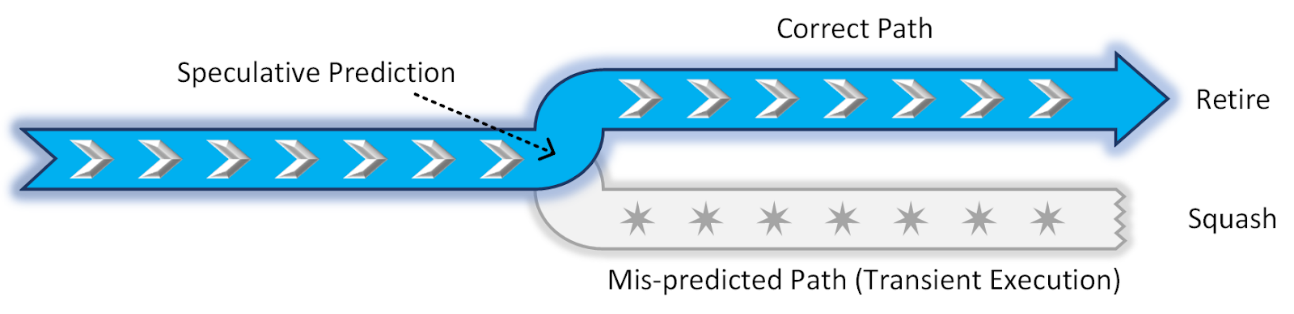 Refined Speculative Execution Terminology