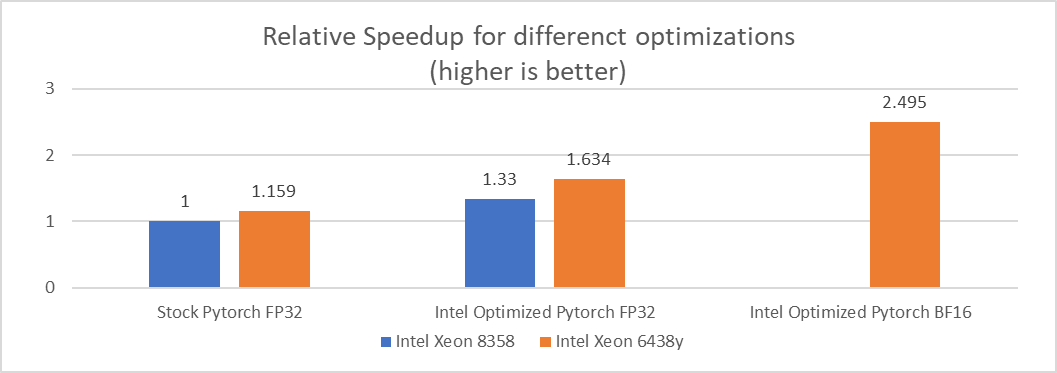 3d Tooth Segmentation Is Faster On Intel® Xeon® Scalable Processor
