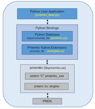 Code Sample: Implement Python* Bindings for pmemkv Key-Value Store