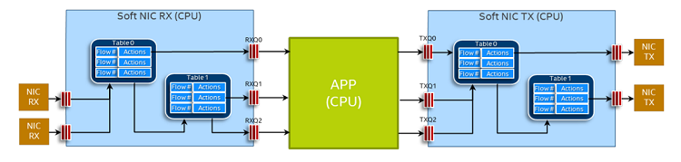 Get Started Using the Data Plane Development Kit (DPDK) Software...