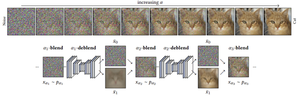 Iterative 𝛼-(de)Blending: a Minimalist Deterministic Diffusion Model Iterative 𝛼-(de)Blending: a Minimalist Deterministic Diffusion Model