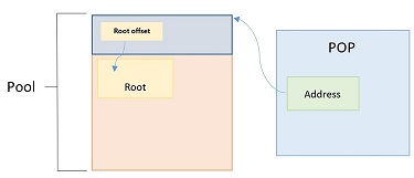 An Introduction to Persistent Memory Pools Using C++
