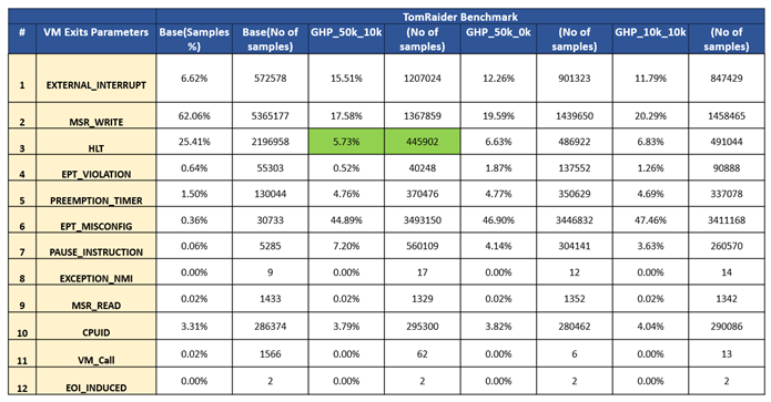 Gaming Workloads in VMs through Guest Halt Polling