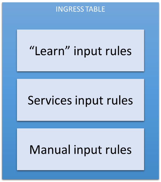 Implementing an OpenStack Security Group Firewall Driver Using OVS...
