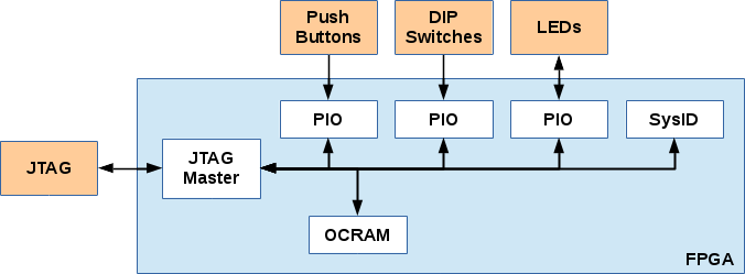 Intel® Cyclone® 10 LP FPGA Development Kit: Build a Custom Hardware...