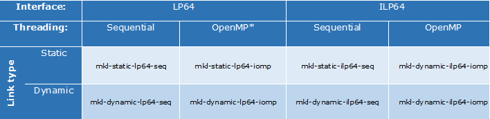 Intel® Math Kernel Library (Intel® MKL) and pkg-config tool