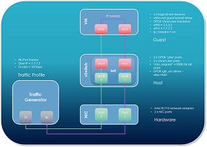 The Jumbo Frames Feature in Data Plane Development Kit with Open...