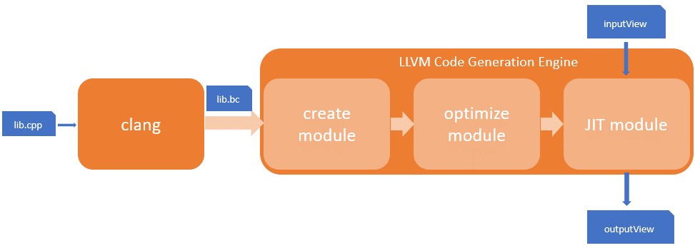 Optimizing LLVM Code Generation for Data Analytics Using Vectoriza Optimizing LLVM Code Generation for Data Analytics Using Vectoriza