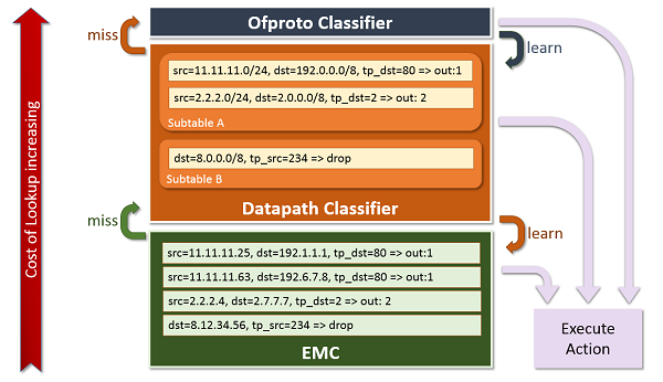 OvS-DPDK Datapath Classifier – Part 2