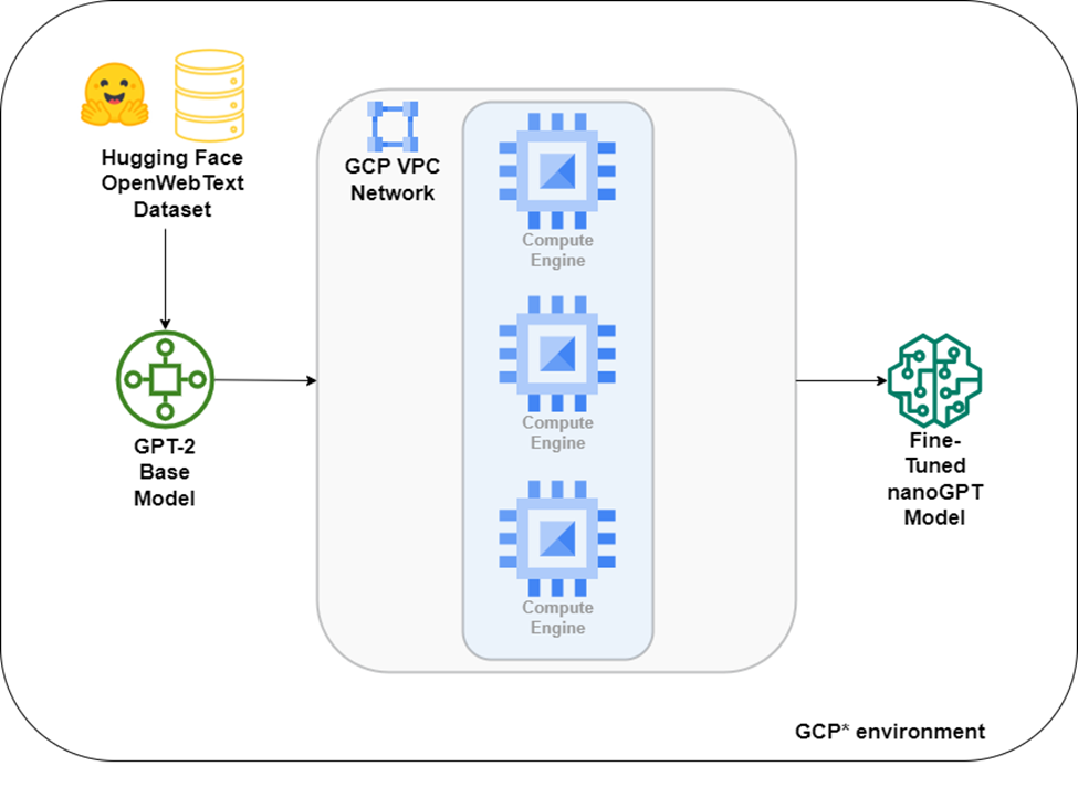 How to Set Up Cloud-Based Distributed Training to Fine-Tune an LLM How to Set Up Cloud-Based Distributed Training to Fine-Tune an LLM