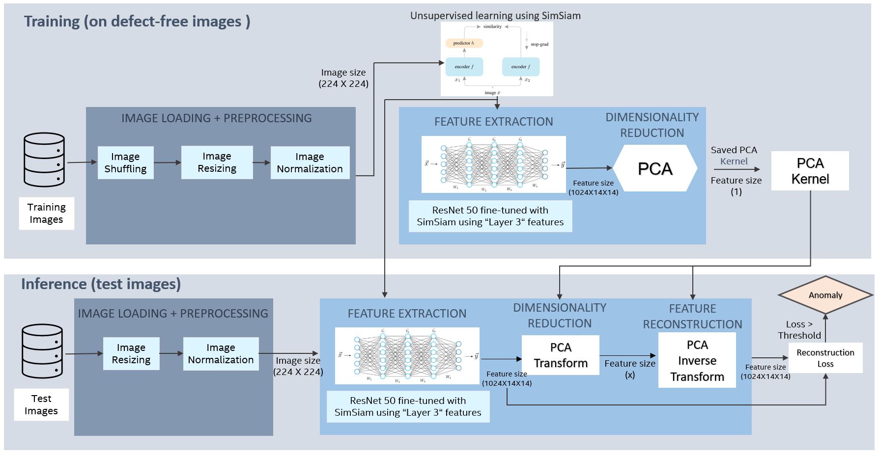 State-of-the-Art Visual Quality Inspection