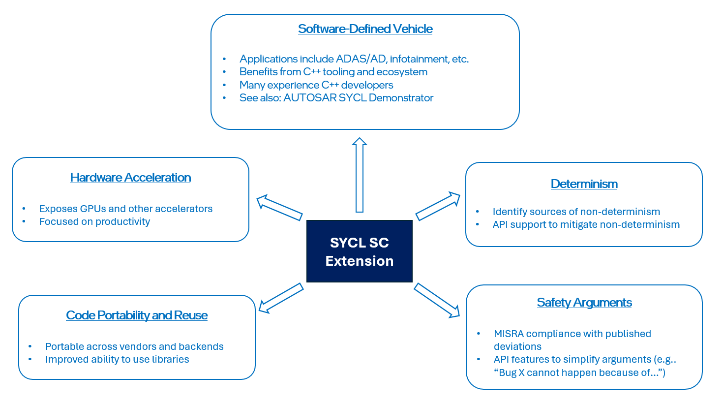 SYCL* for Safety-Critical Systems and HPC