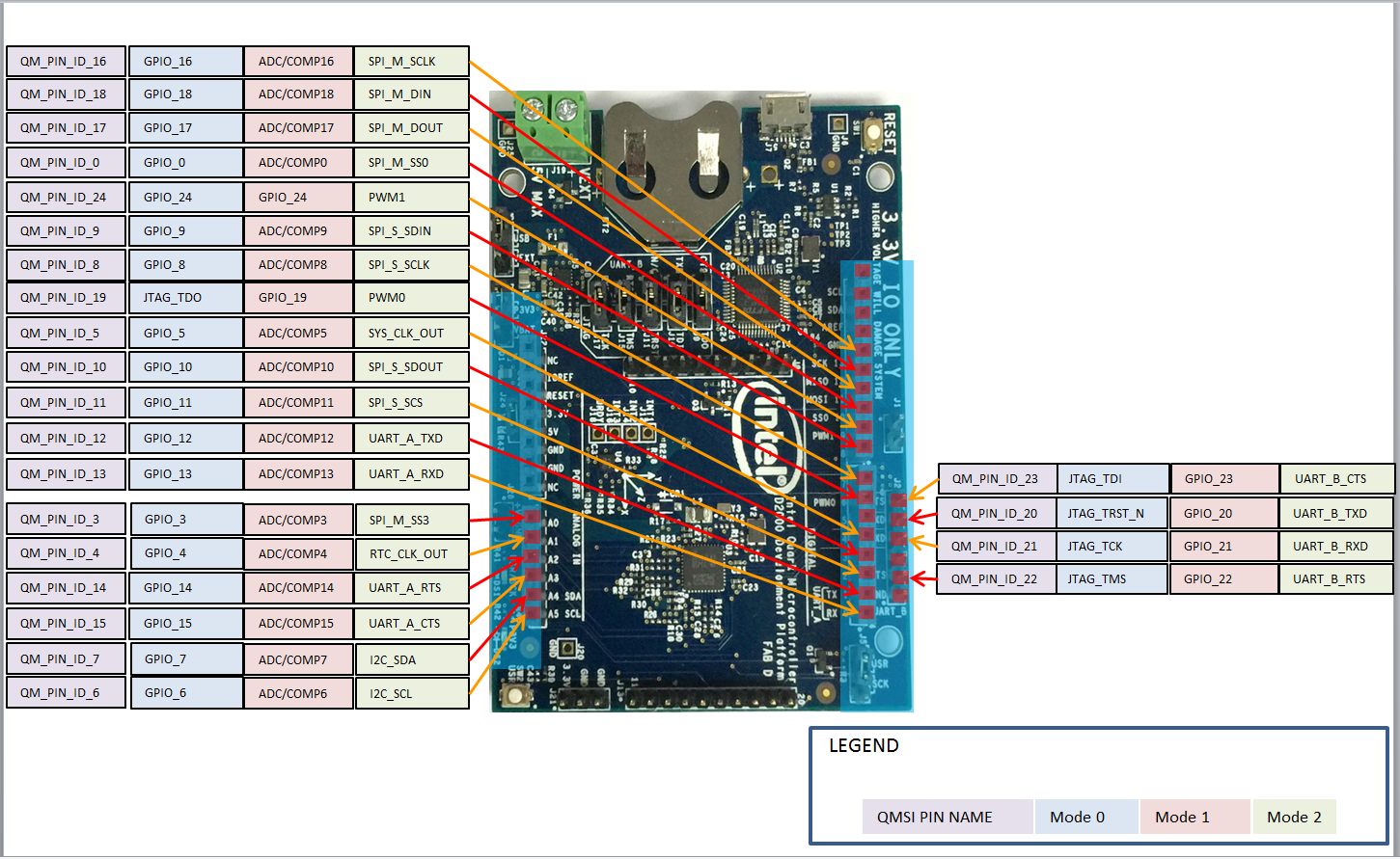 The Qmsi Pin Name And Pin Map Of Intel® Quark™ Microcontroller D2000