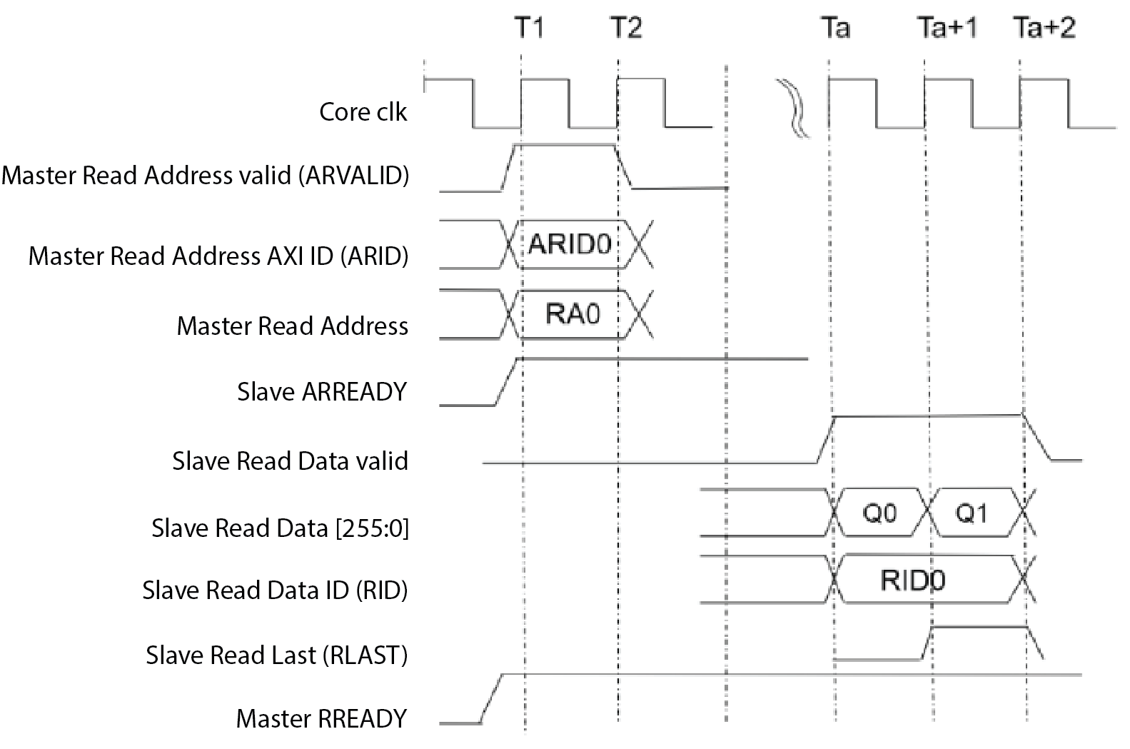 5 3 2 AXI Read Transaction