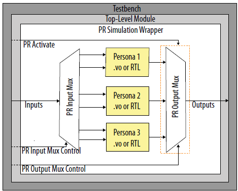 4. Types of Verification Achievable Through Simulation