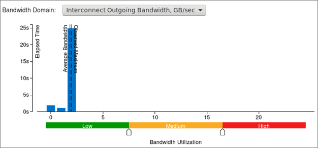 Profiling MPI Applications