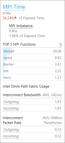 Profiling MPI Applications