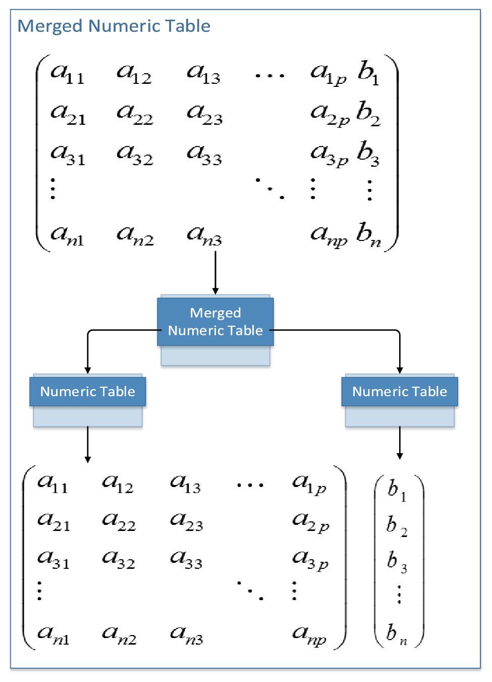 Types of Numeric Tables