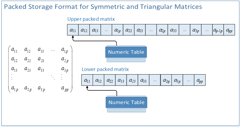 Types of Numeric Tables
