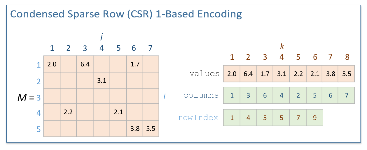 Types of Numeric Tables