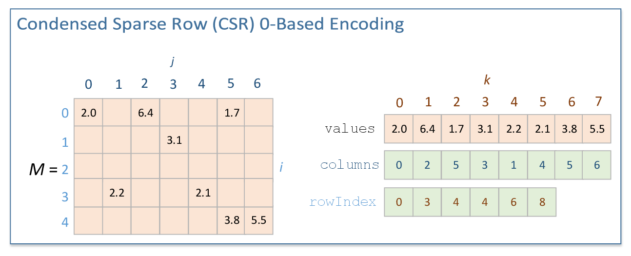 Types of Numeric Tables