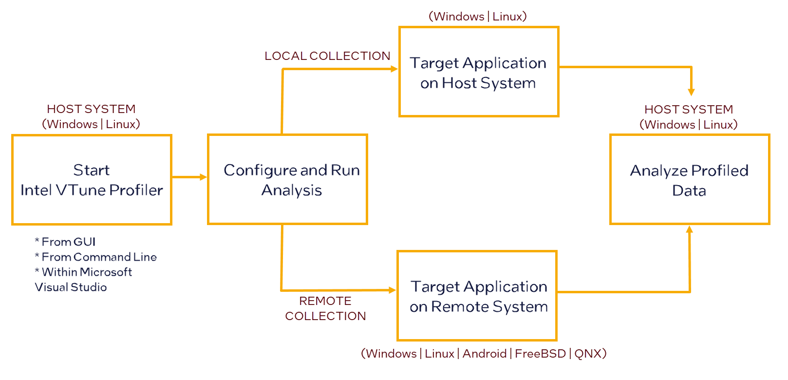Get Started with Intel® VTune™ Profiler