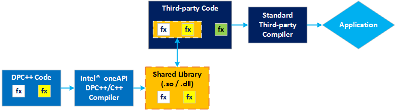 Use SYCL Shared Library With Third-Party Applications