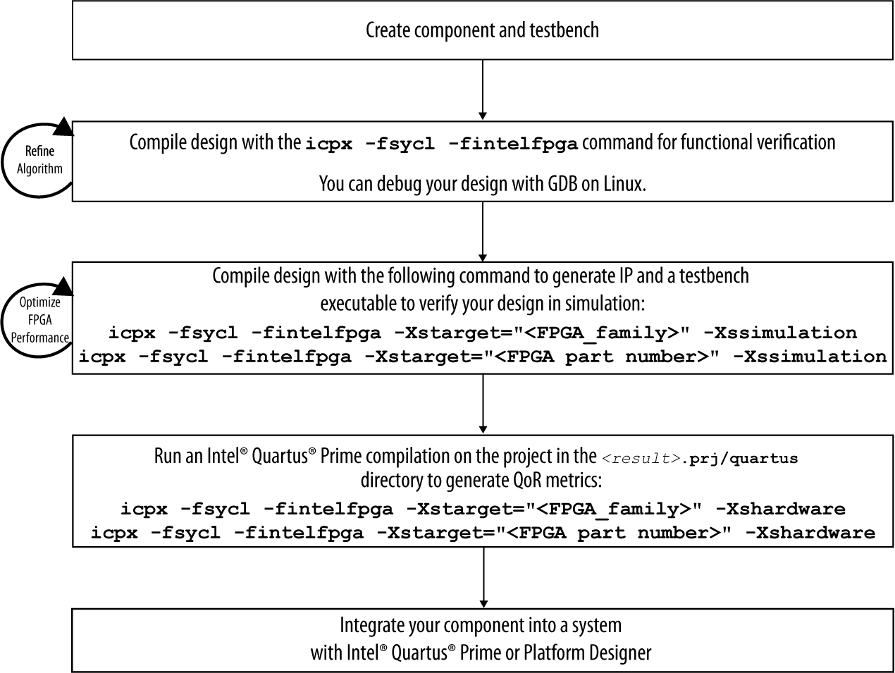 FPGA IP Authoring Flow