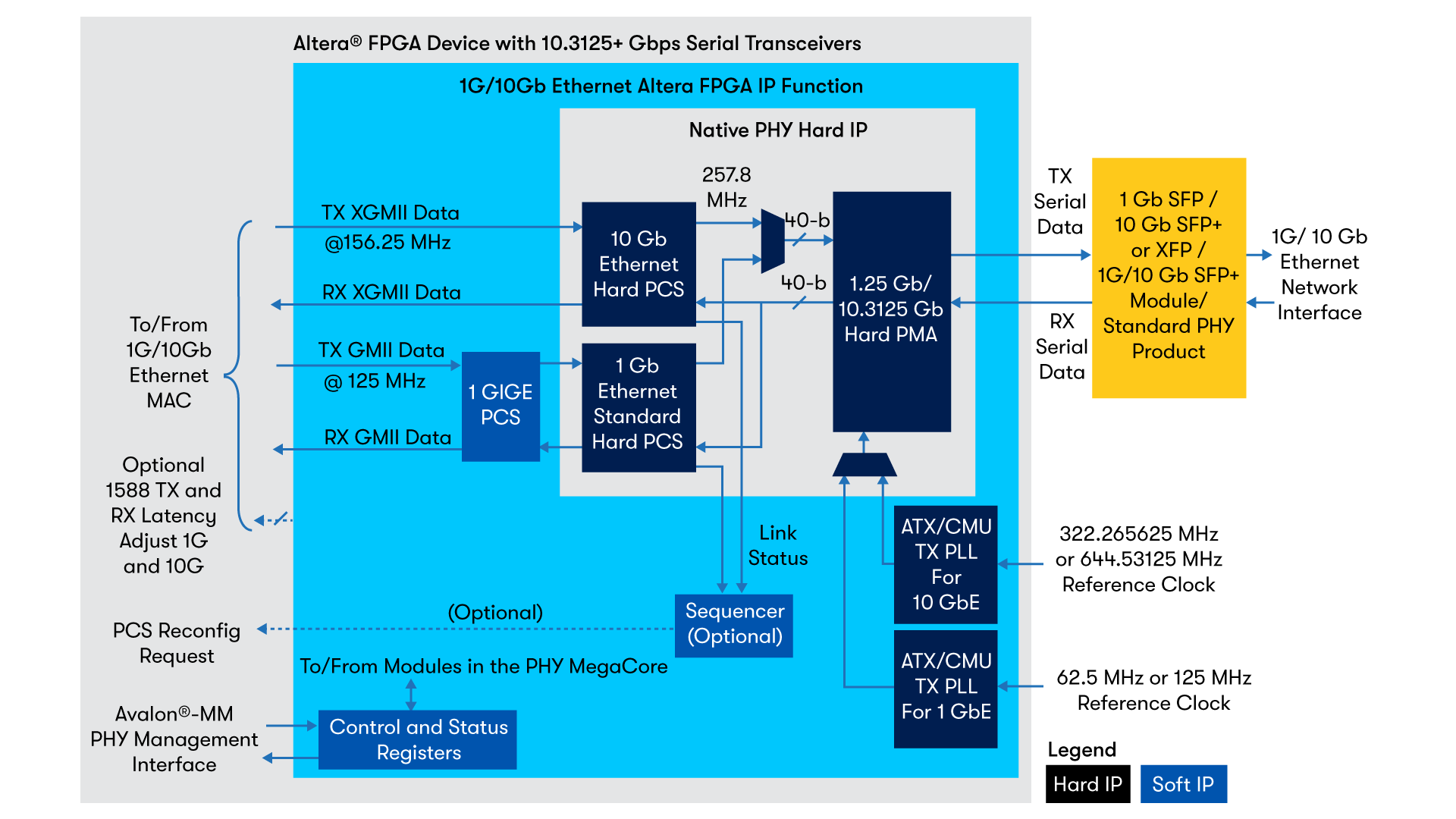 1G/10Gb Ethernet PHY Intel® FPGA IP
