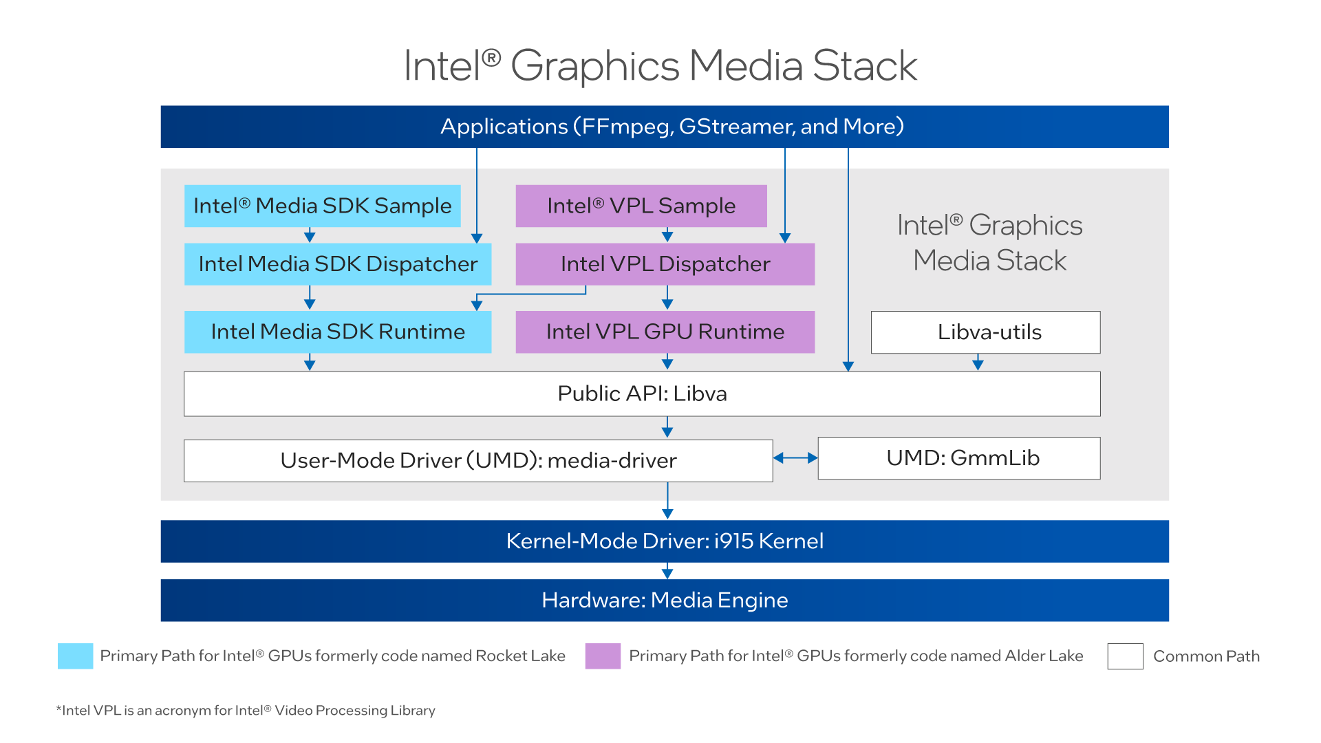 Intel® Graphics Media Stack Intel® Graphics Media Stack