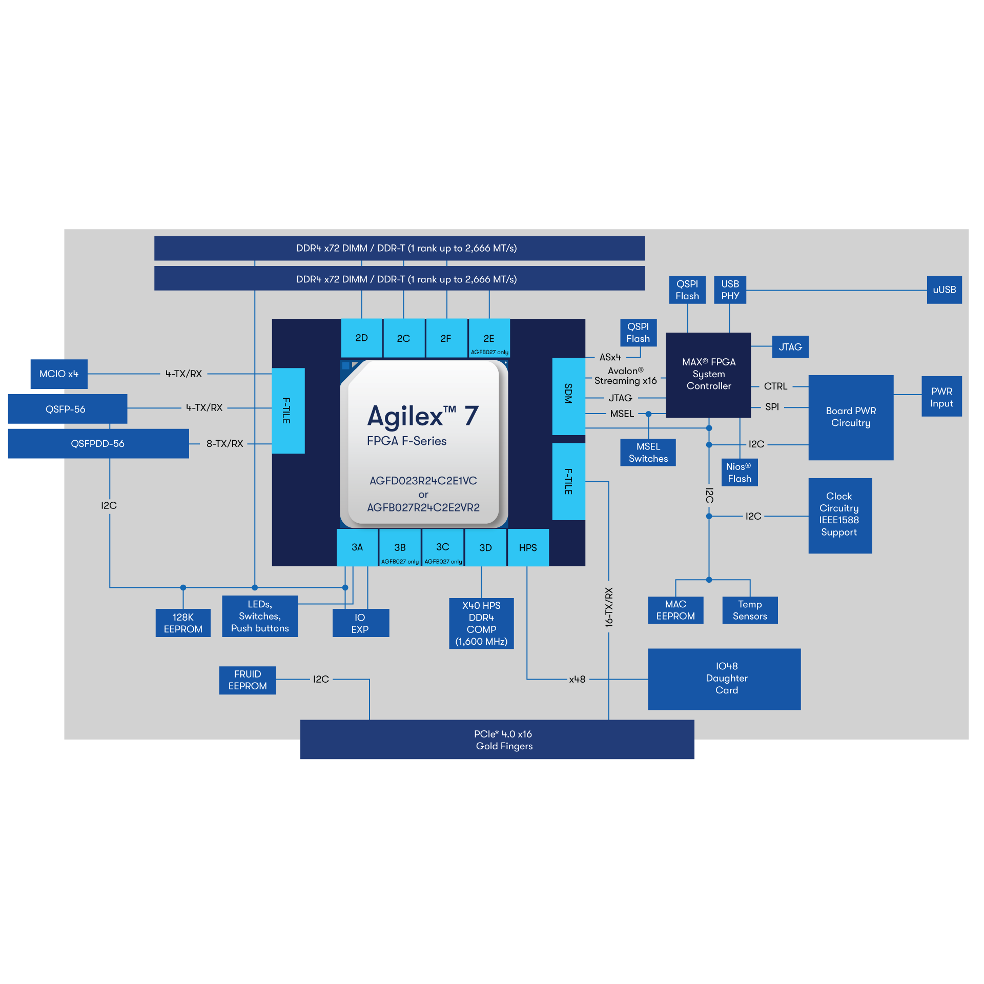 Intel® Agilex™ 7 FPGA F-Series Development Kit (2F-Tile) Intel® Agilex™ 7 FPGA F-Series Development Kit (2F-Tile)