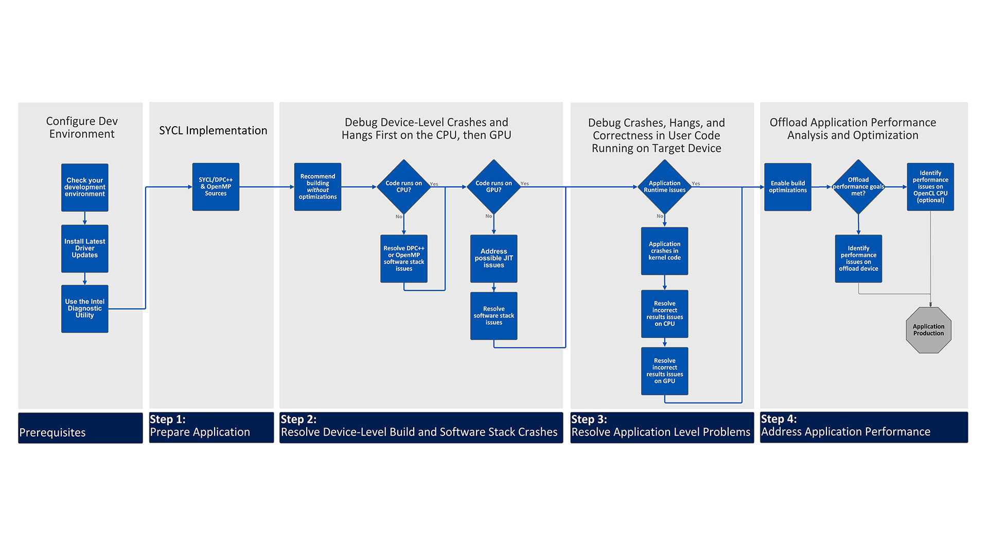 Troubleshoot Highly Parallel Applications