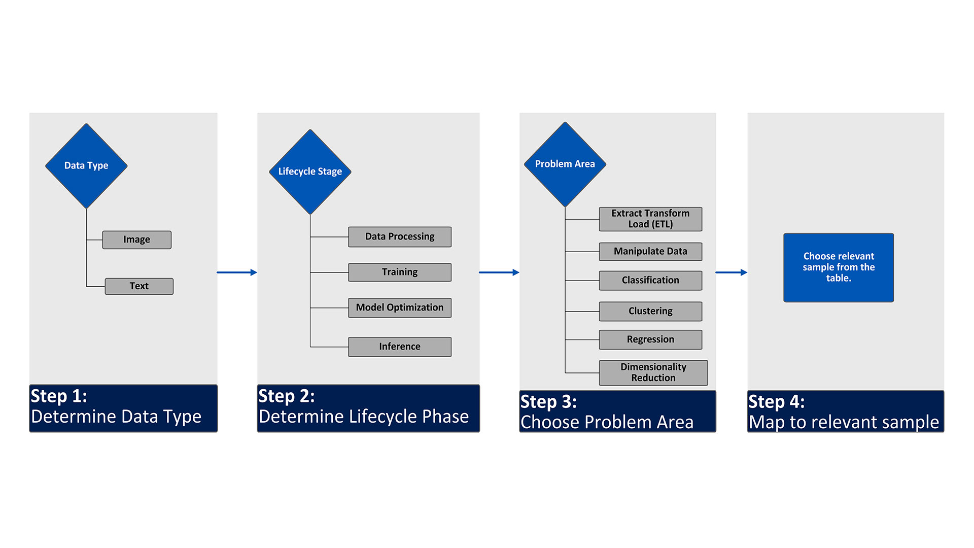 How to Use AI Tools Samples