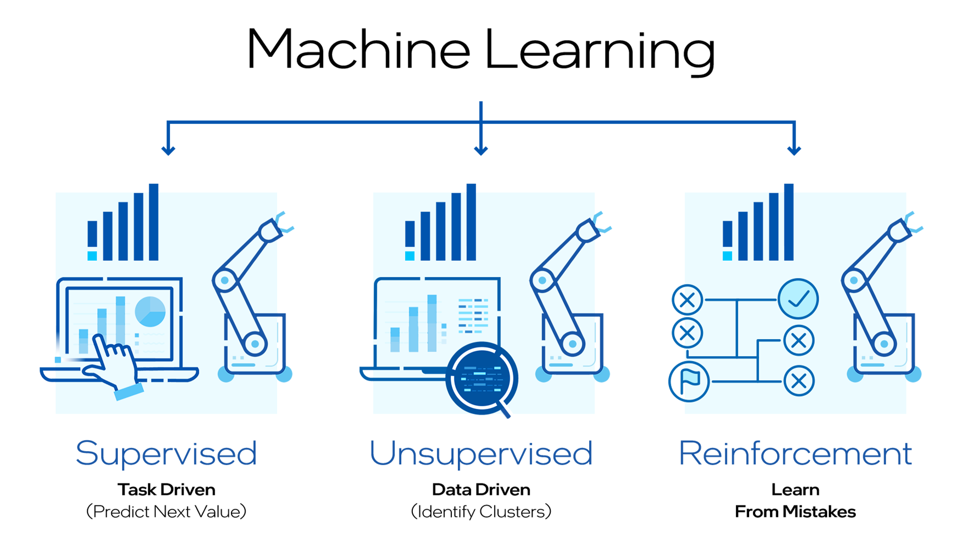 Machine Learning Development