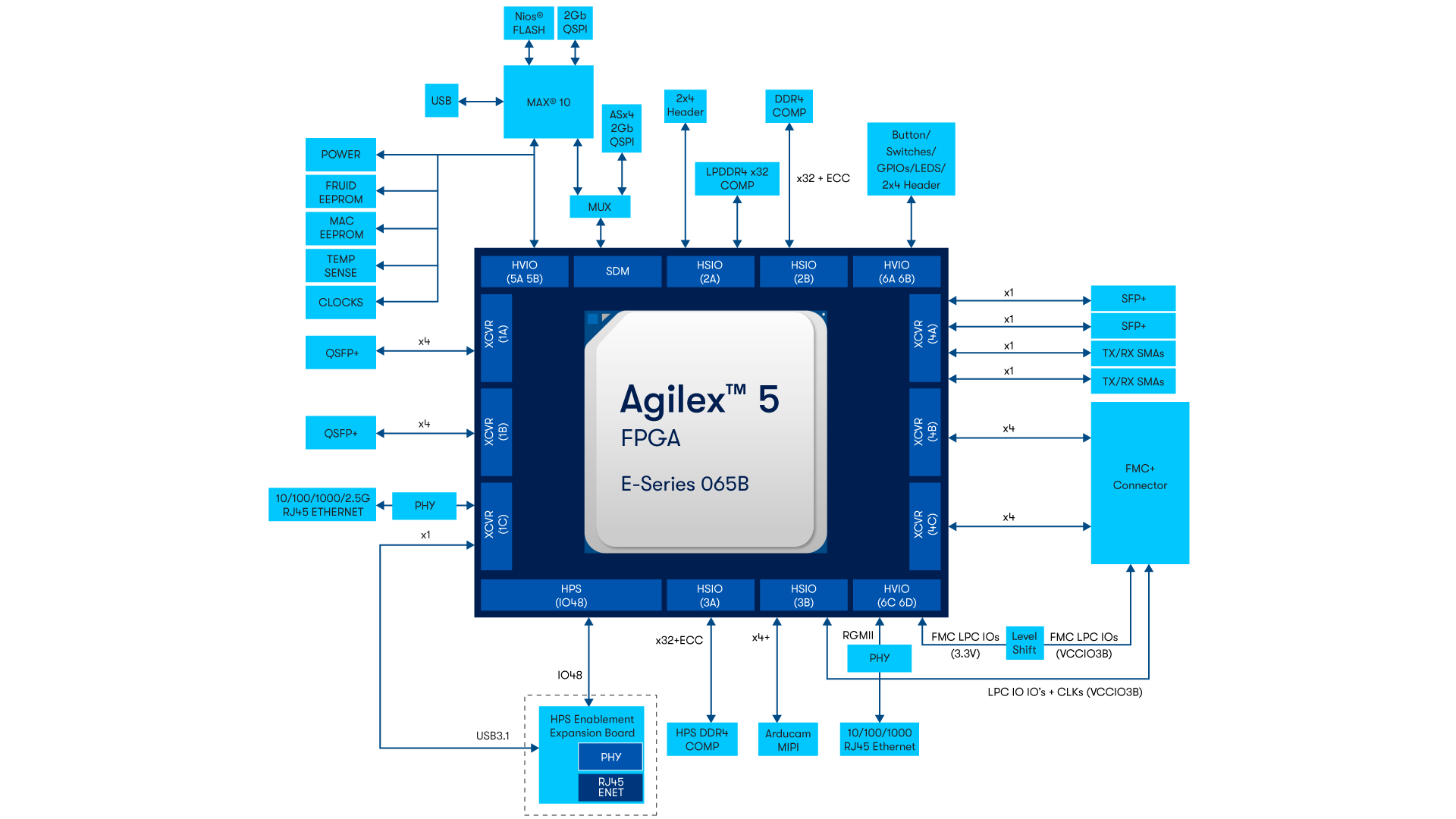 Agilex™ 5 Fpga And Soc E Series Development Kit Premium