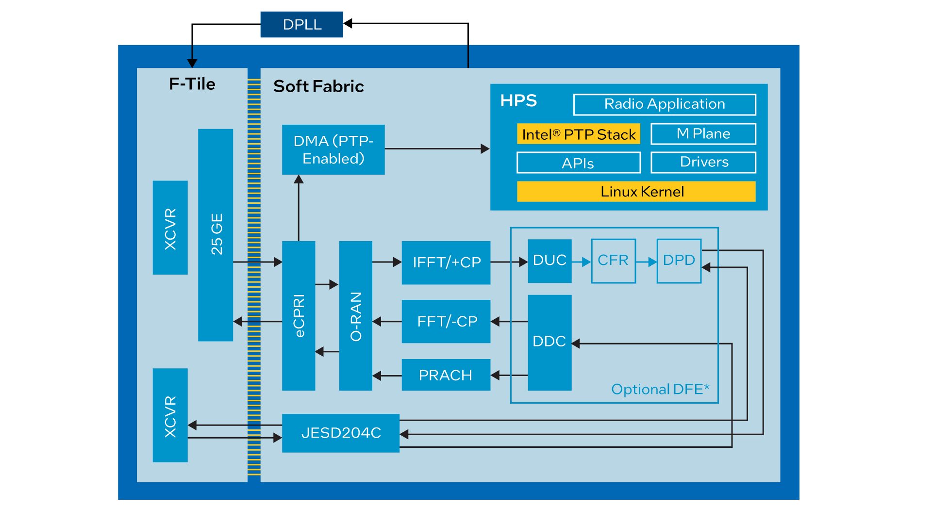 Open RAN O-RU Enablement Package on Intel Agilex® FPGA