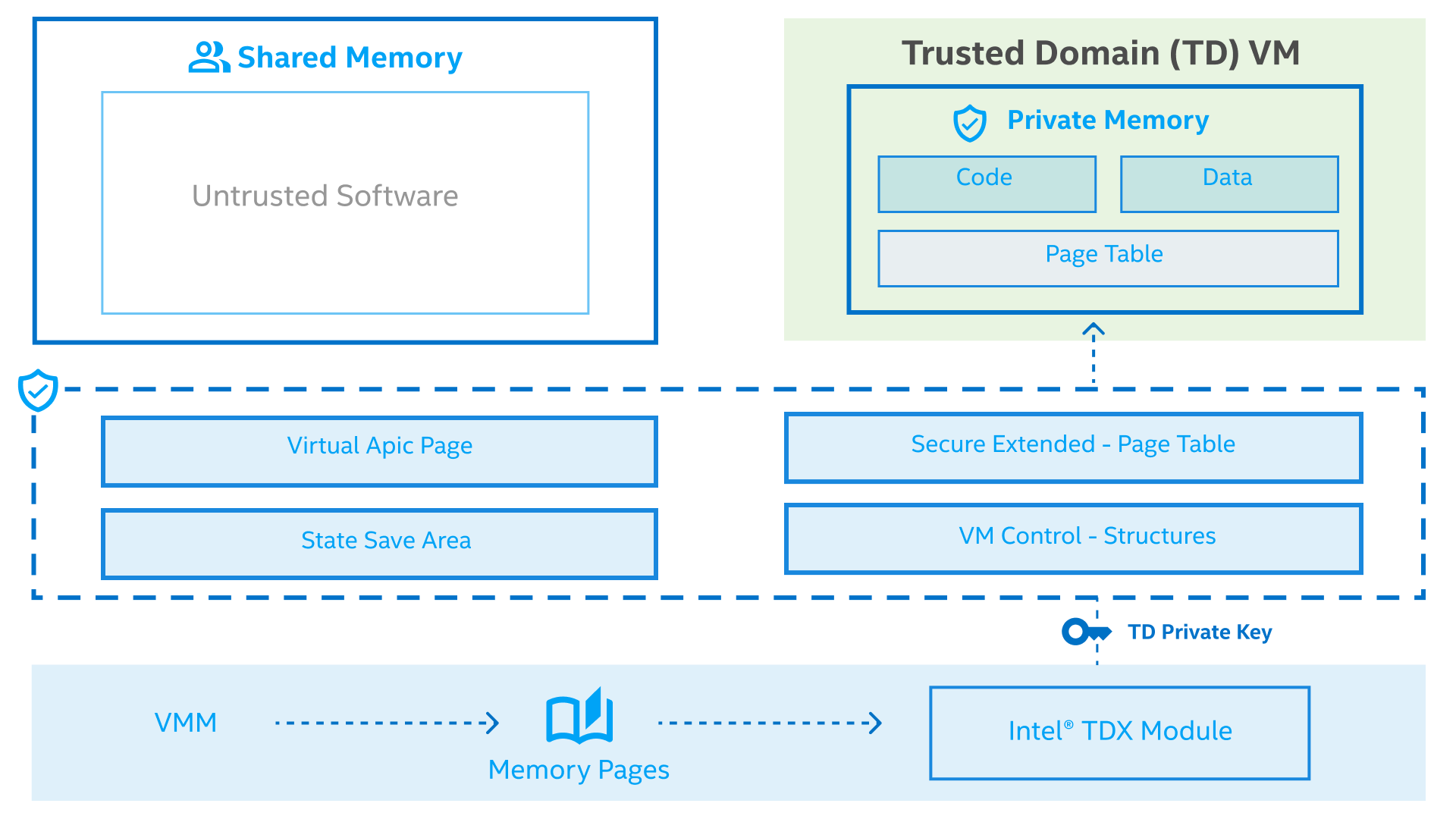 Intel® Trust Domain Extensions (Intel® TDX)