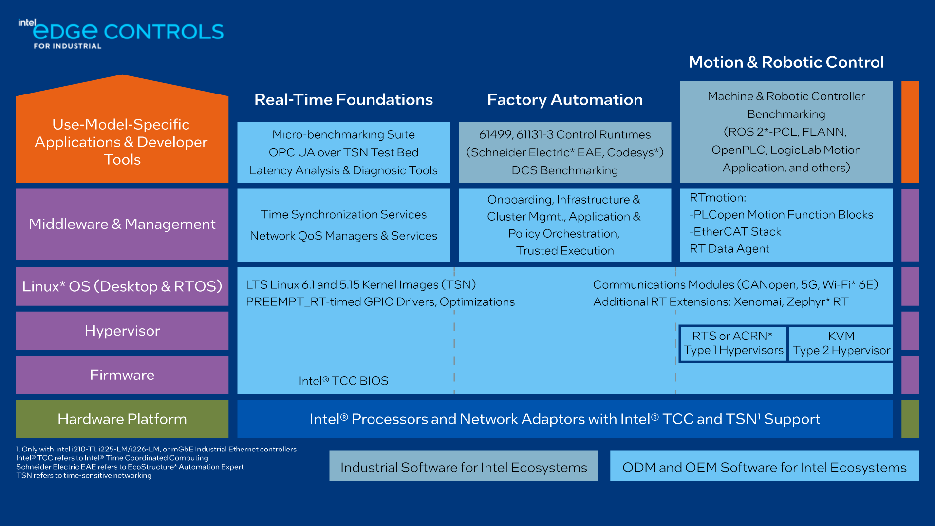 Edge Controls for Industrial