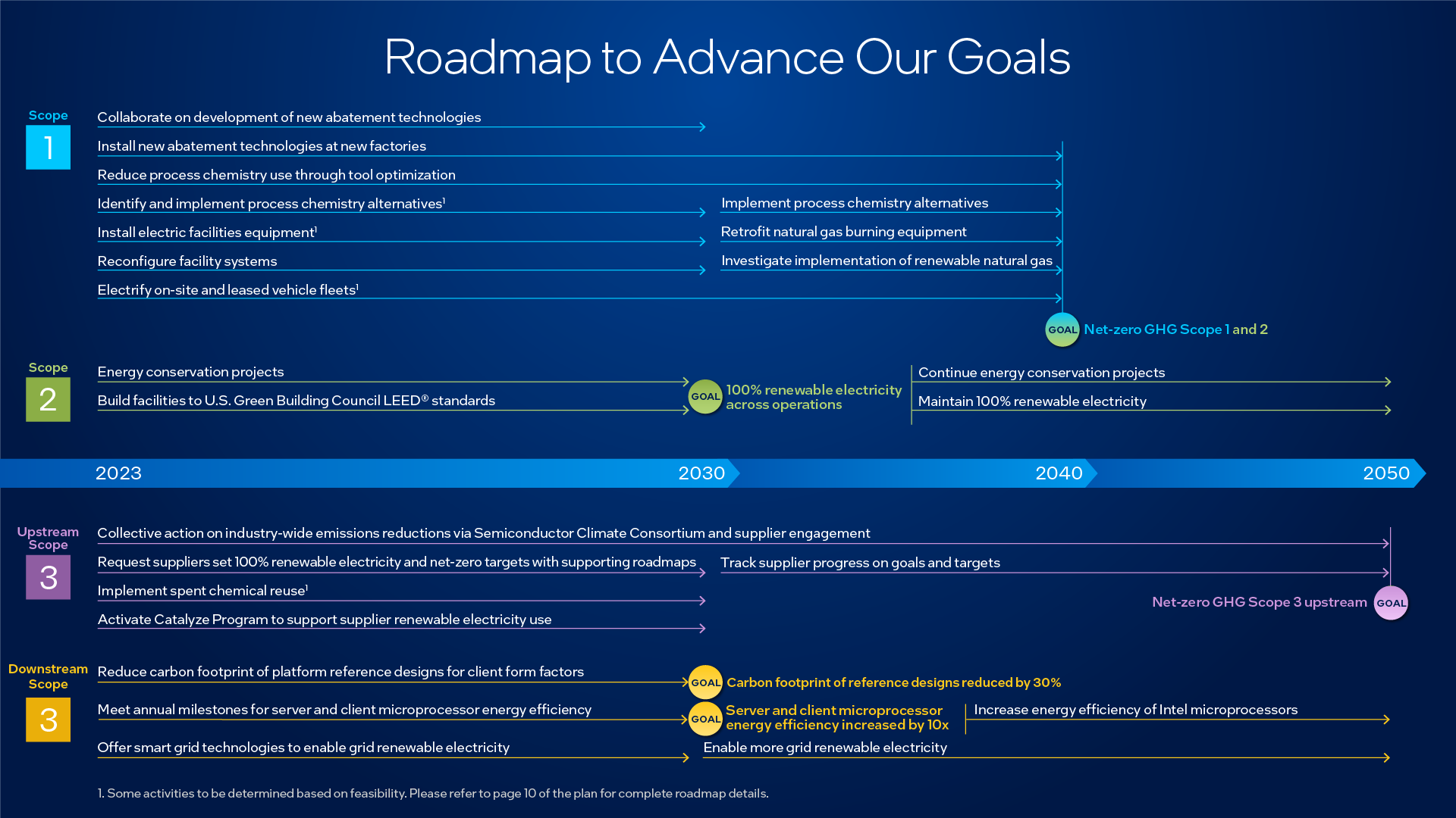 Climate Transition Action Plan – Intel
