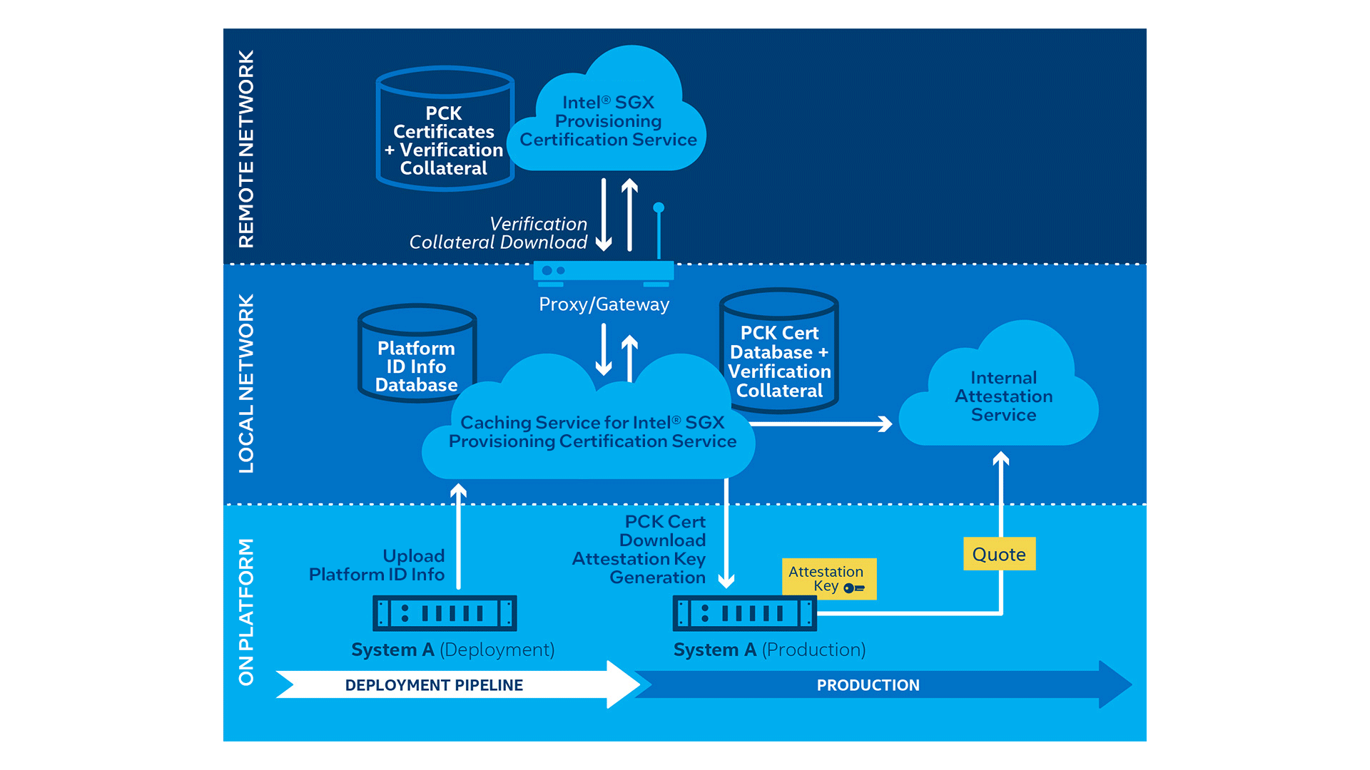 Attestation Services for Intel® Software Guard Extensions