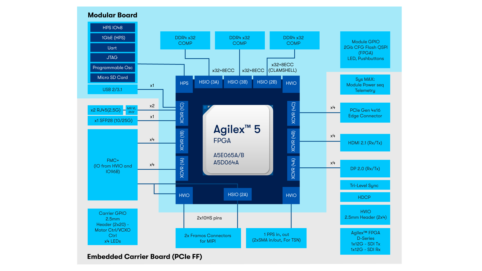 Agilex™ 5 Fpga And Soc E Series Development Kit Modular