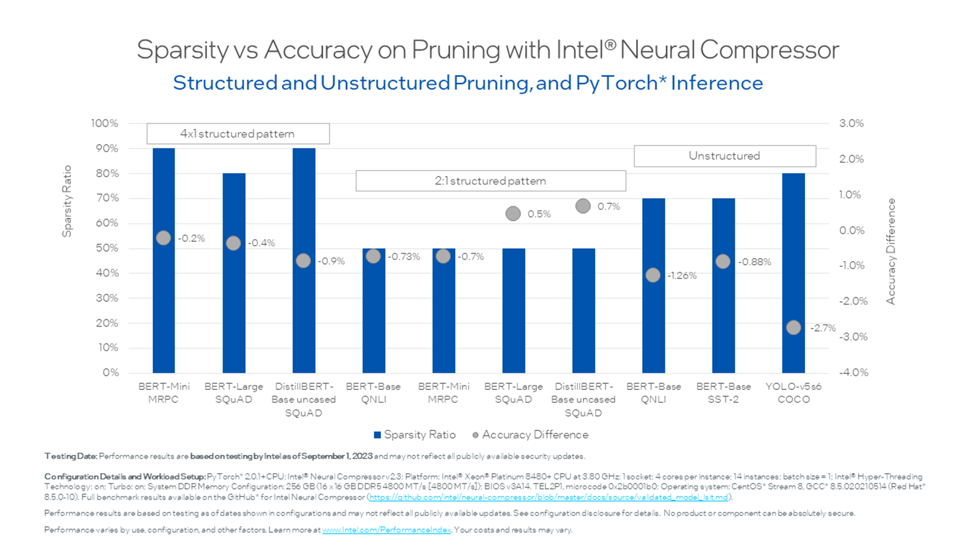 Perform Model Optimization Using Intel® Neural Compressor