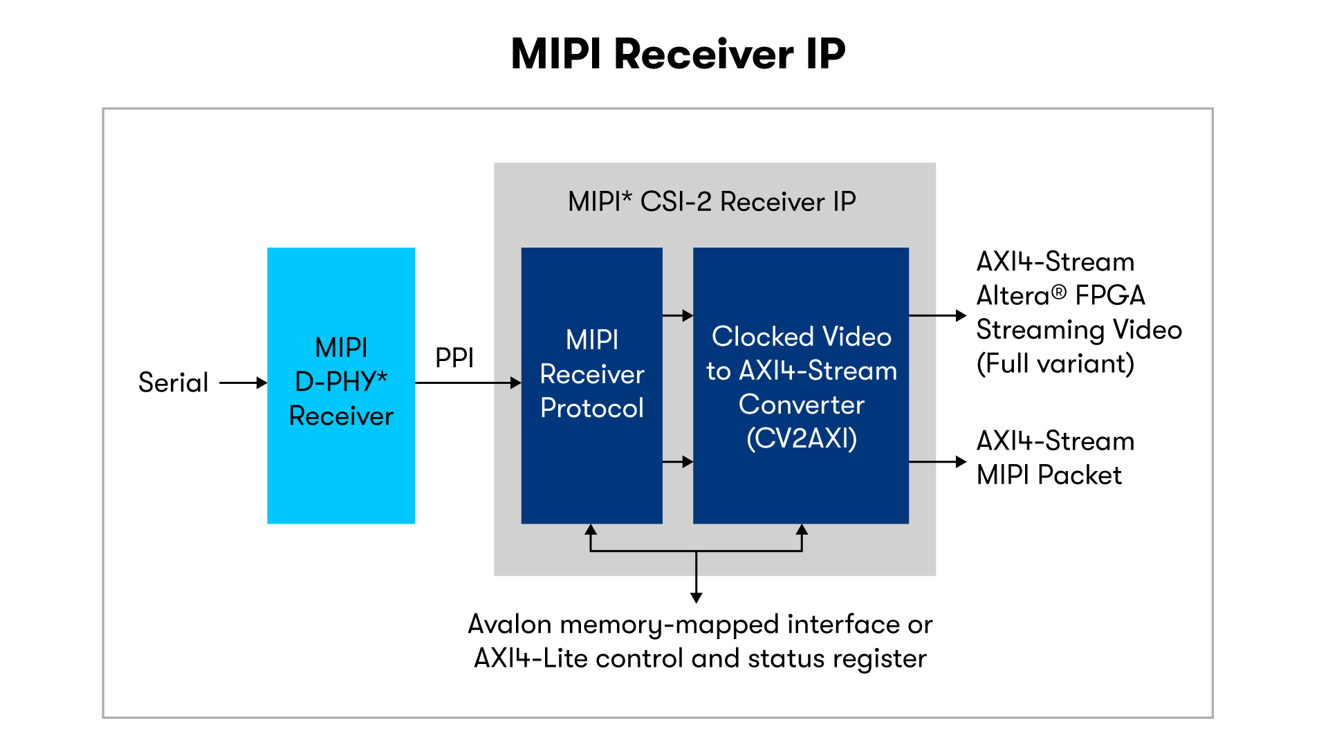 Mobile Industry Processor Interface (MIPI) D-PHY IP